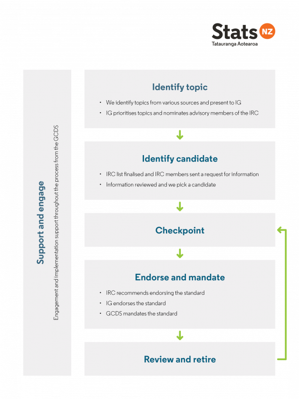 The process for selecting and mandating standards - data.govt.nz